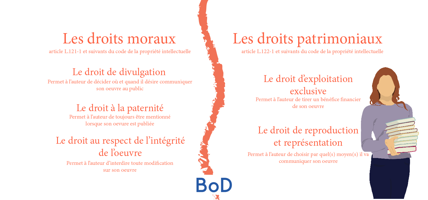 La cession des droits d'auteur : maison d'édition vs. auto-édition - BoD.fr